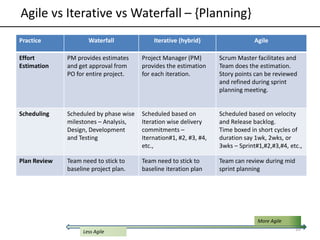 Agile vs Iterative vs Waterfall models | PPSX