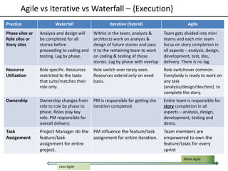 Agile vs Iterative vs Waterfall models | PPSX