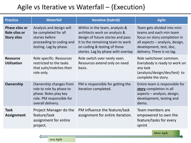 Agile vs Iterative vs Waterfall models | PPSX