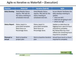 Agile vs Iterative vs Waterfall models | PPSX