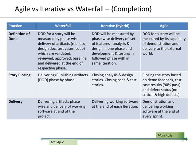Agile vs Iterative vs Waterfall models | PPSX