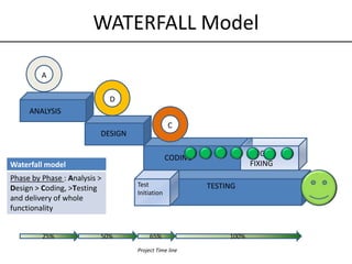 Agile vs Iterative vs Waterfall models | PPSX