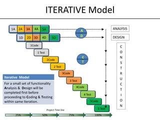 Agile vs Iterative vs Waterfall models | PPSX