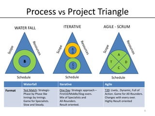 Agile vs Iterative vs Waterfall models | PPSX
