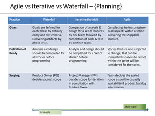 Agile vs Iterative vs Waterfall models | PPSX
