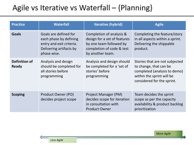 Agile vs Iterative vs Waterfall models | PPSX
