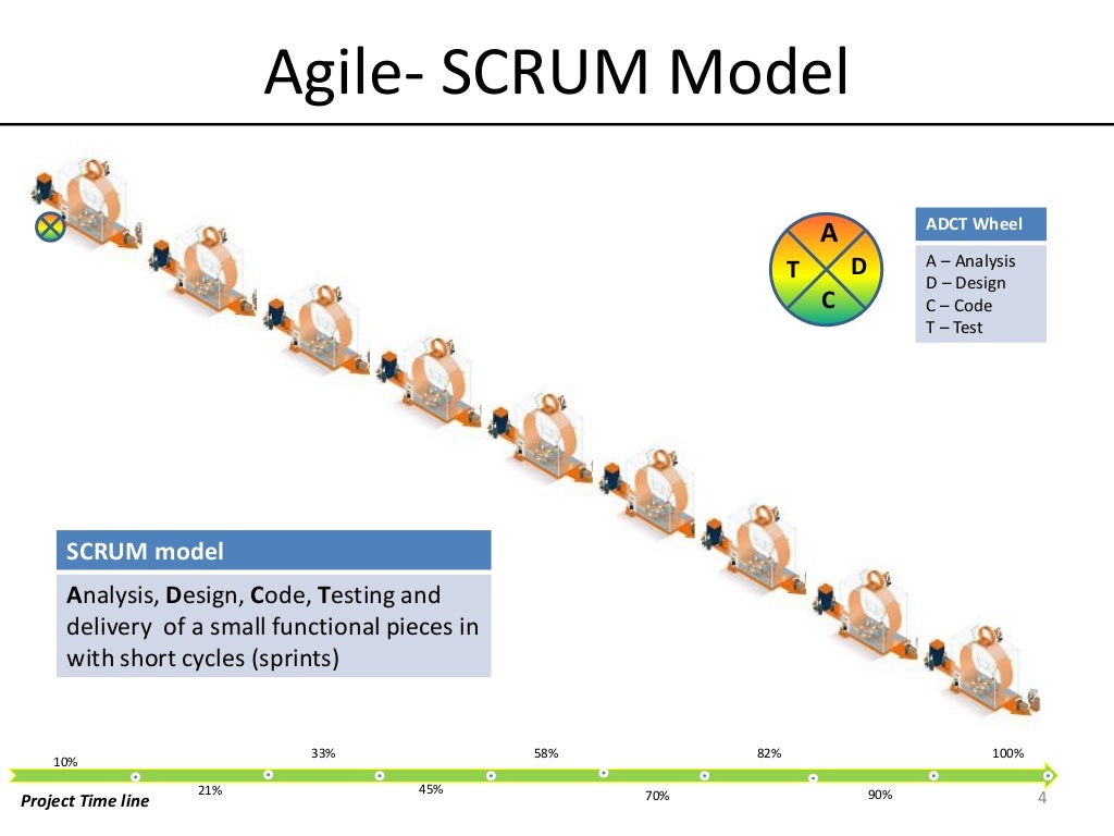 Agile vs Iterative vs Waterfall models Agile vs Iterative vs Waterfall models