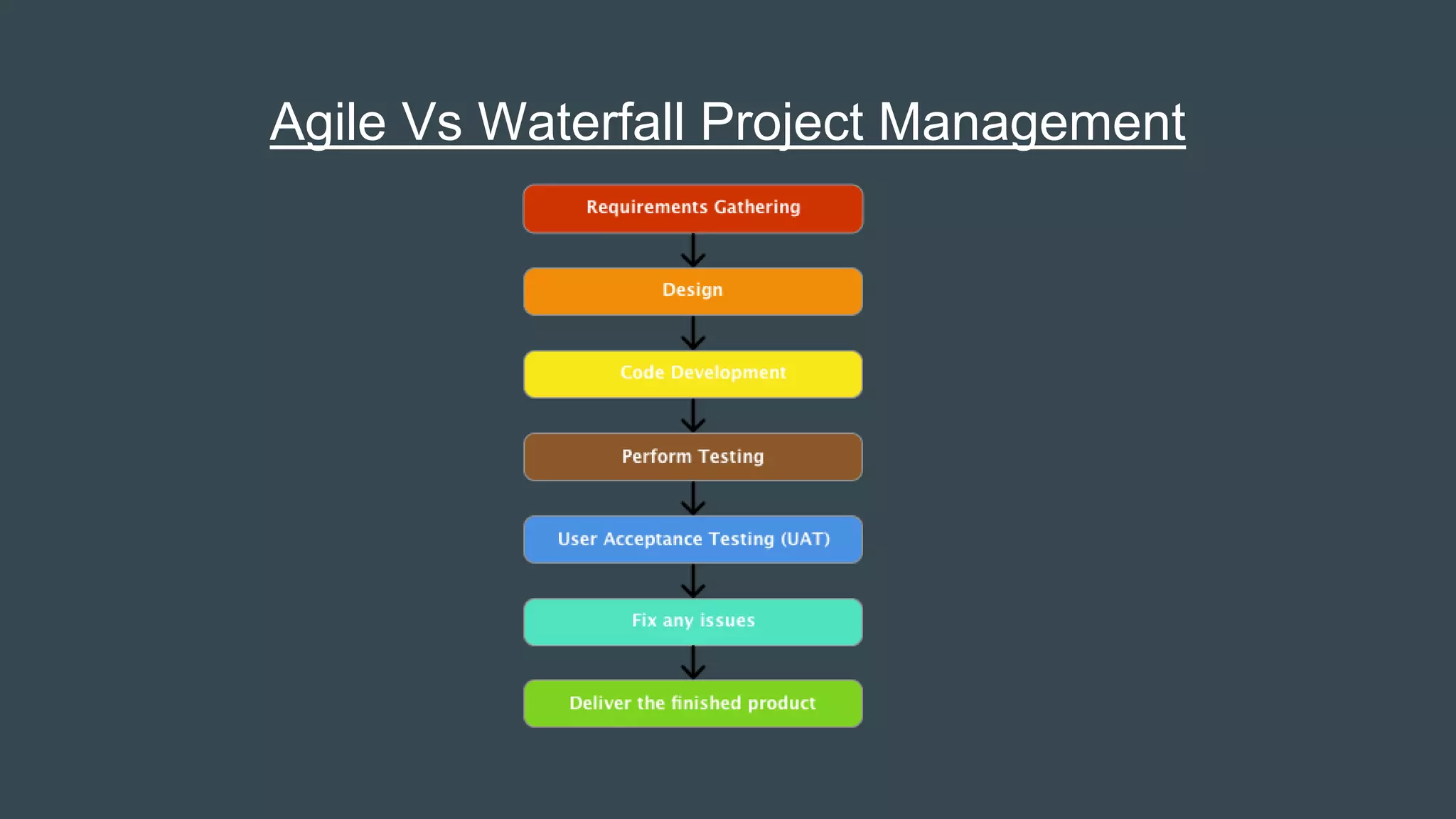 Agile vs Waterfall Project Management Presentation | PPTX