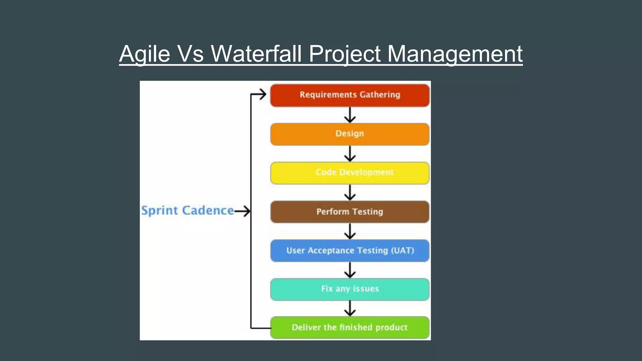 Agile vs Waterfall Project Management Presentation | PPTX