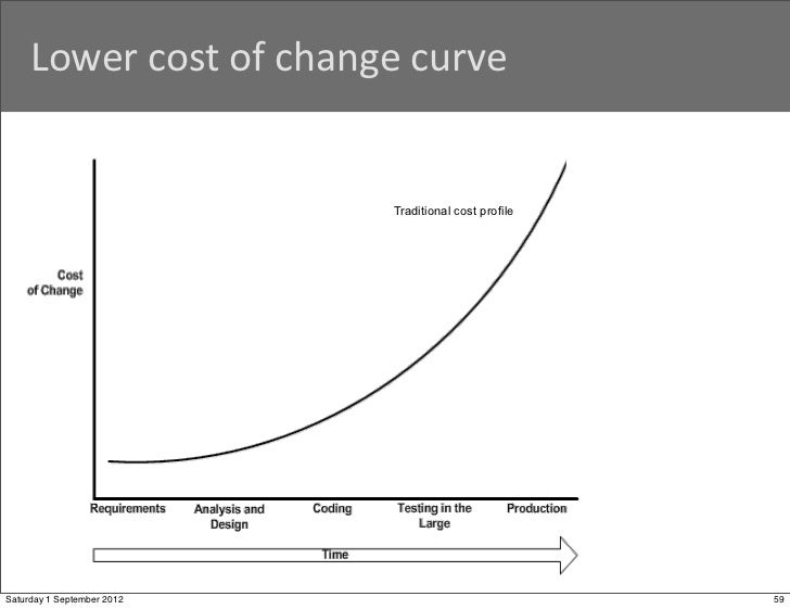 Lower cost of change curve