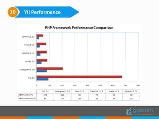 Agile web application development YII Framework | PPT