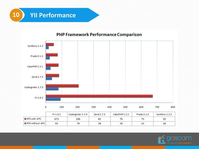 Agile Web Application Development Yii Framework Ppt