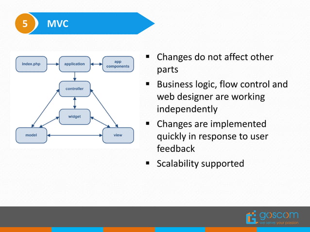 Agile Web Application Development Yii Framework Ppt 