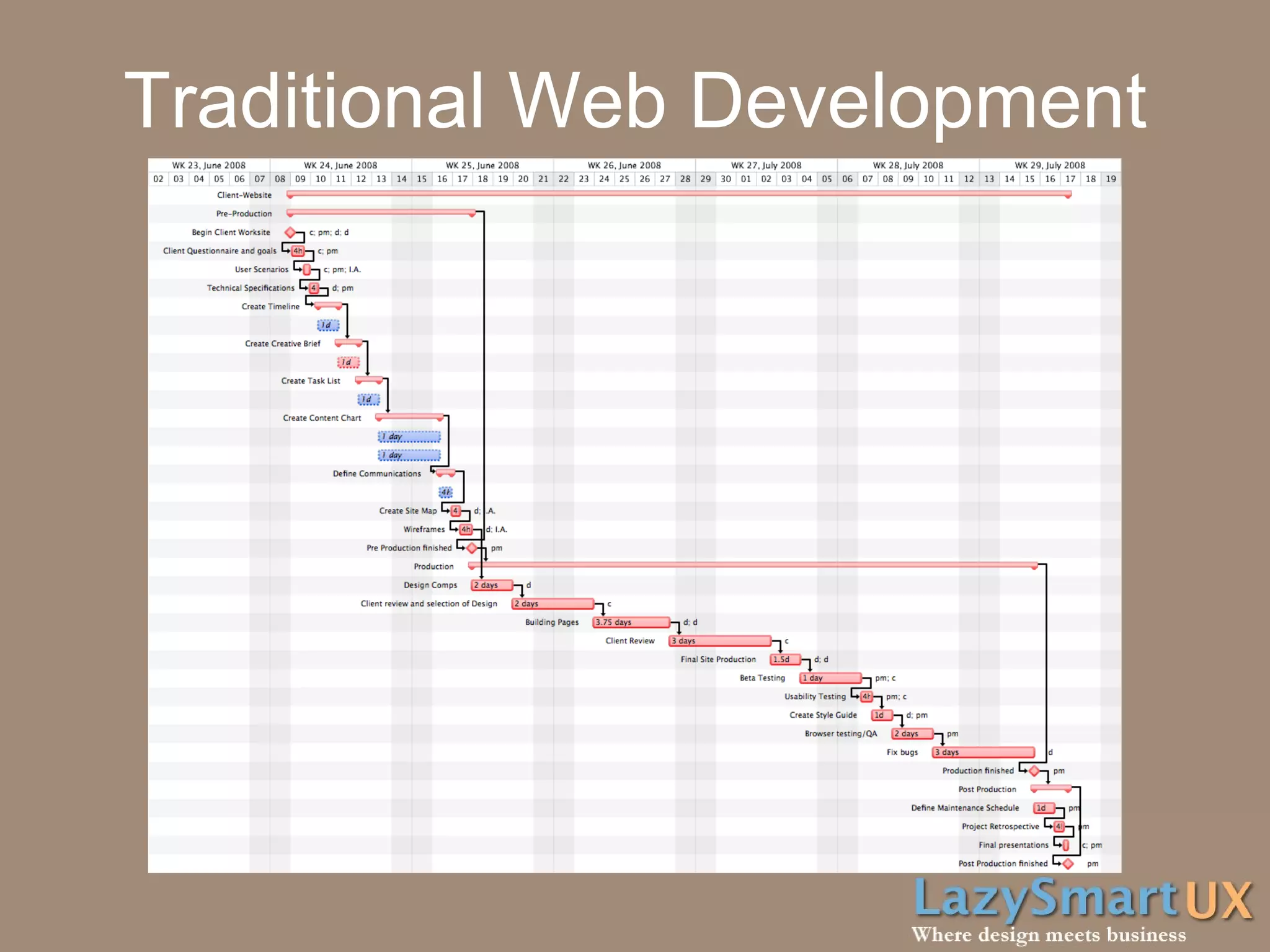 Agile And Web Development Ppt