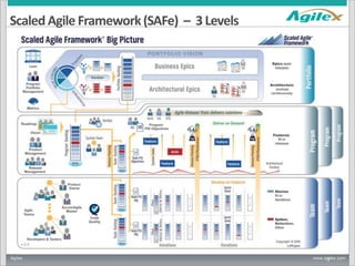 Agile DC 2013 - Comparing Scaled Agile Framework (SAFe) with Disciplined Agile Delivery (DAD) | PPT