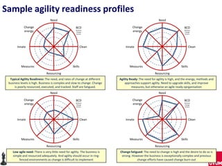 Customisable Agile readiness assessment | PPTX