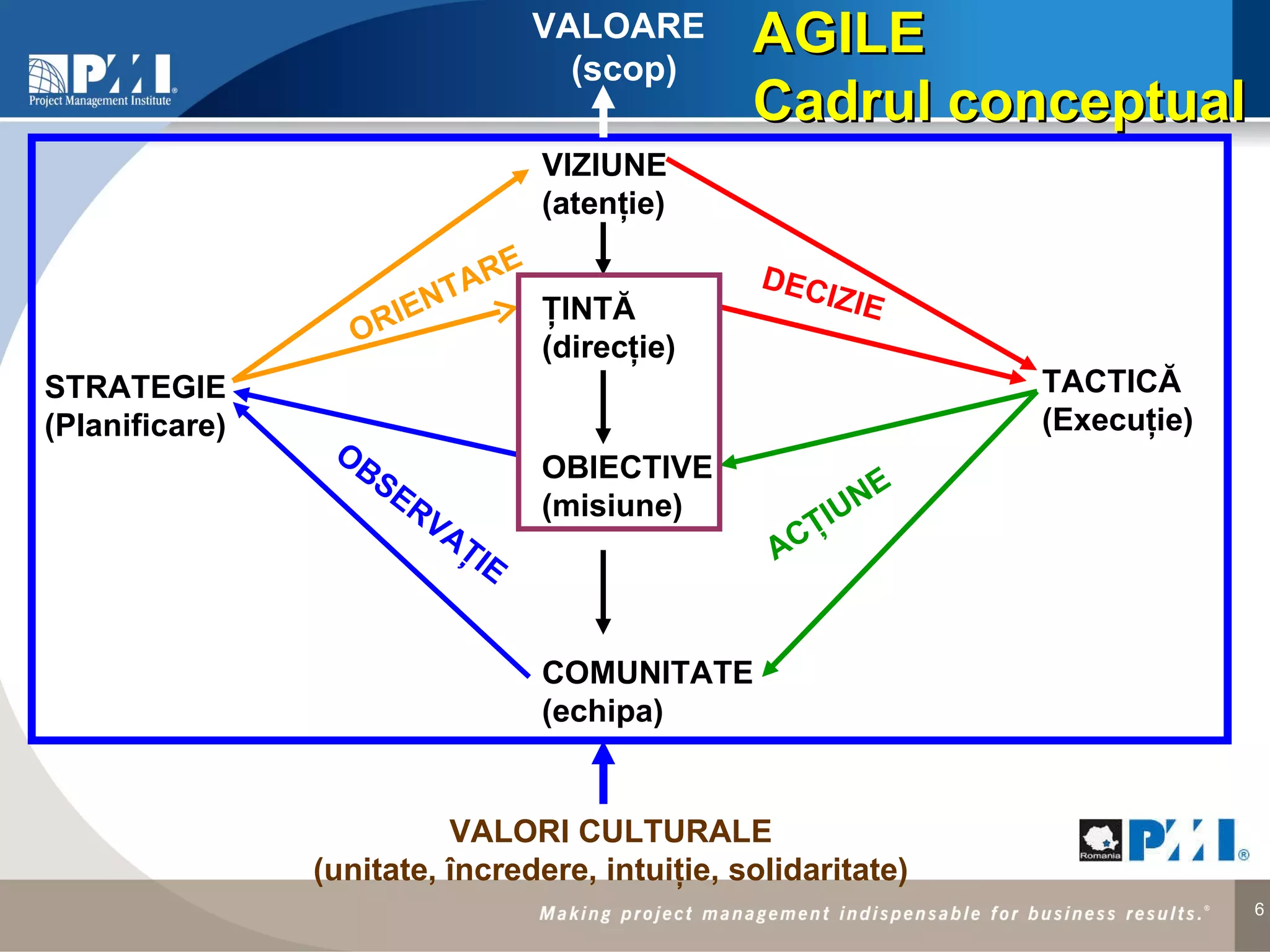 Agile - definire model conceptual | PPT