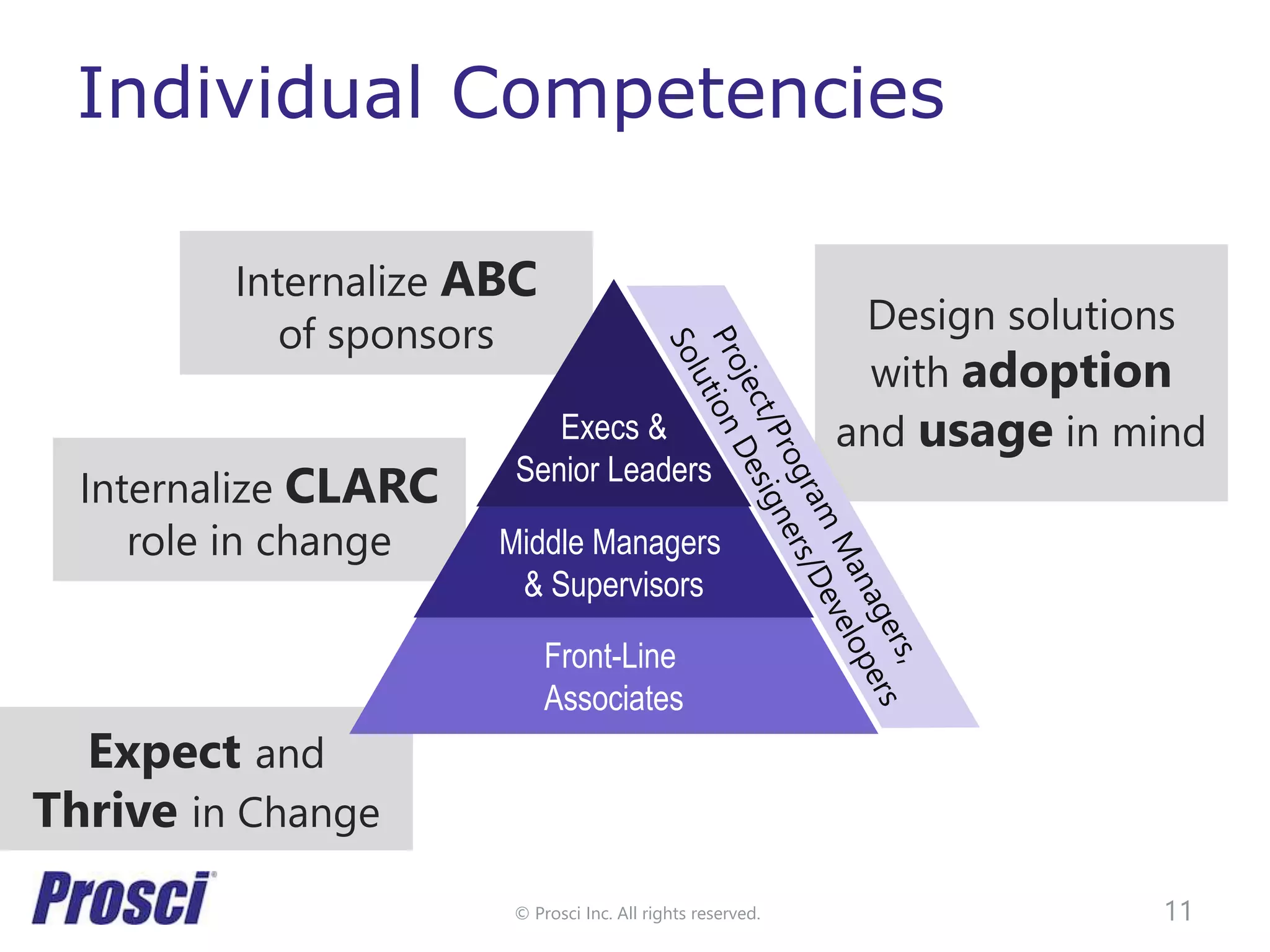 Change Agility - Organizational Change Management Capability | PPTX