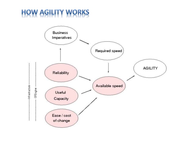 Agility and adaptability