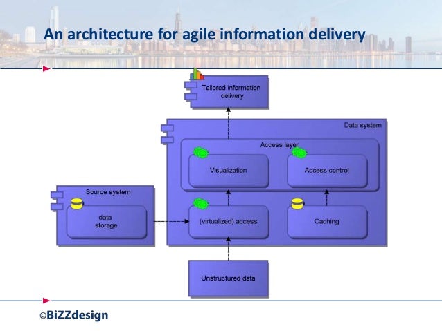 Achieve business agility through data virtualization
