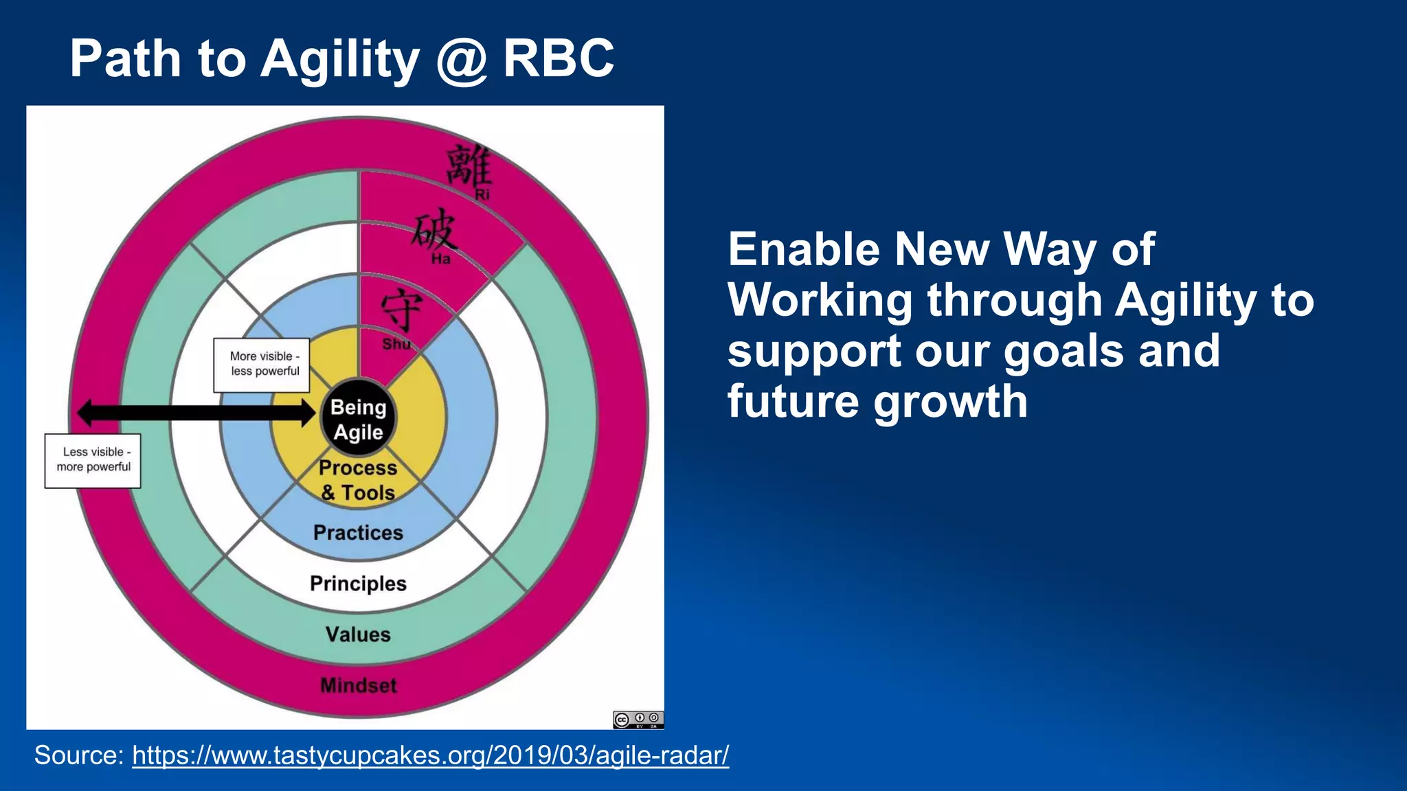 Agility beyond frameworks | PPT