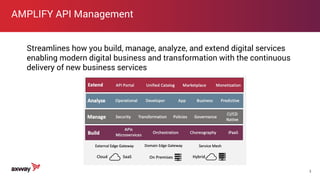Agility in minutes with APIs and Microservices | PPT