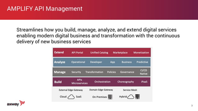 Agility in minutes with APIs and Microservices | PPT