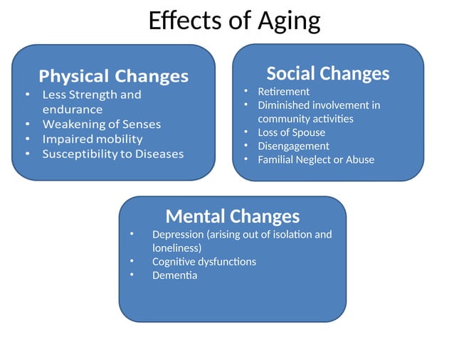 AGEING and SOCIAL WORK WITH ELDERLY.pptx