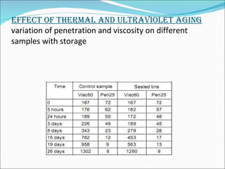 Aging of bitumen | PPT