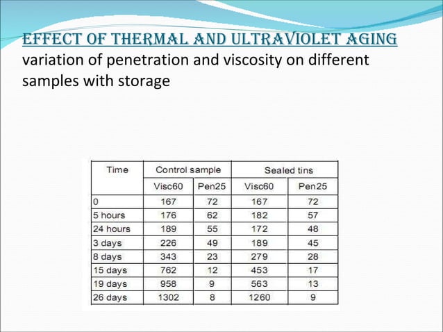 Aging of bitumen | PPT