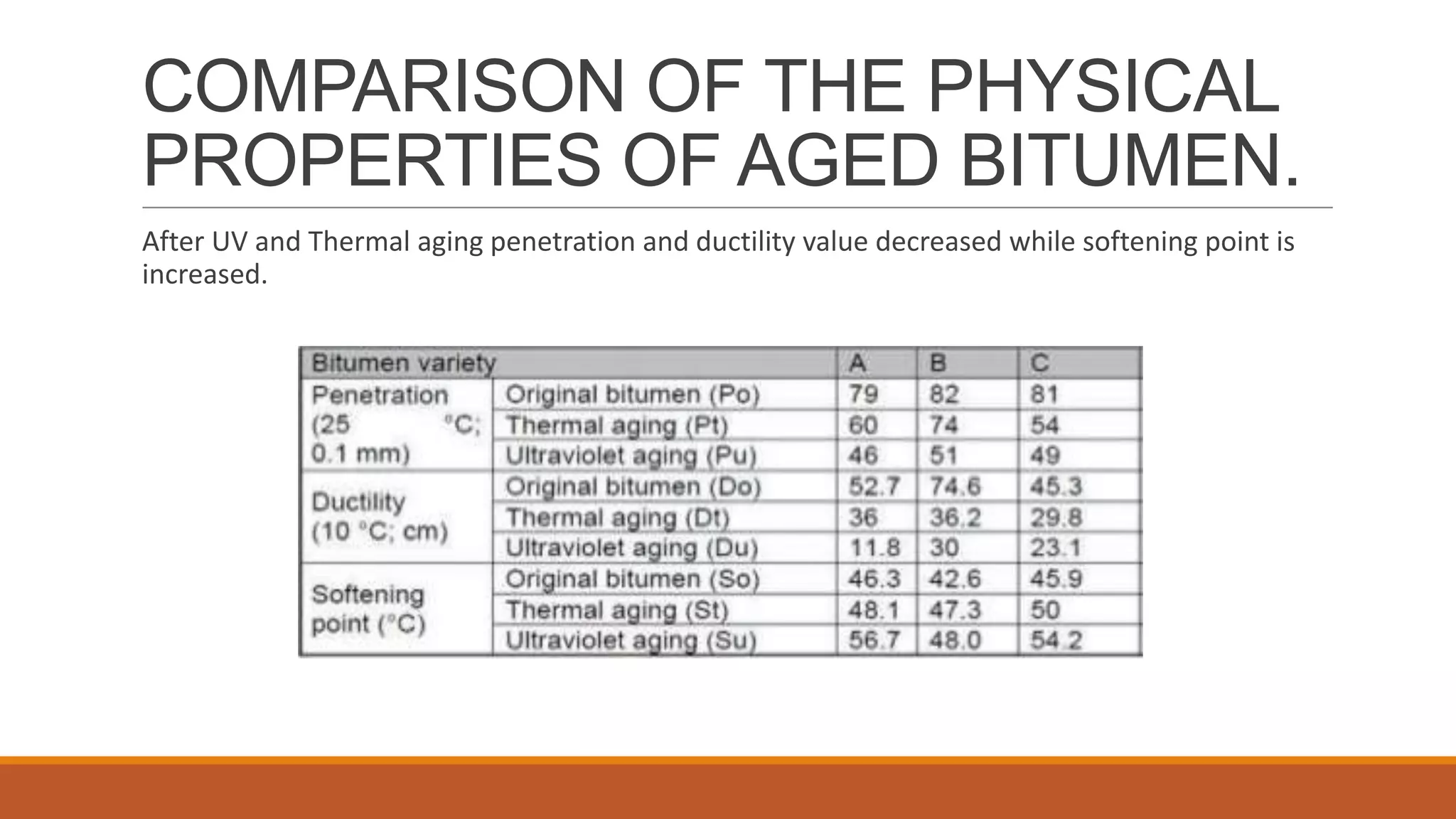 Aging of bitumen | PPTX