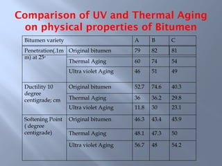 AGING OF BITUMEN AZHAR PPT (123546)).pptx