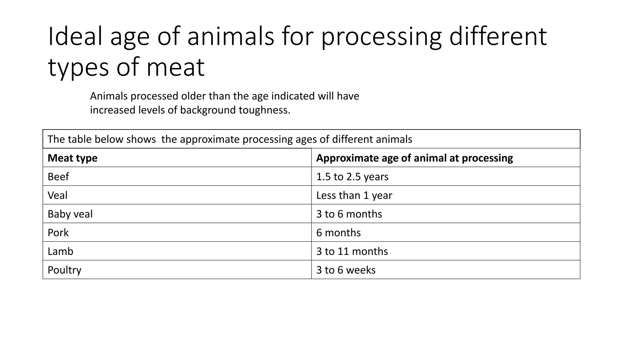 Aging of meat | PPTX