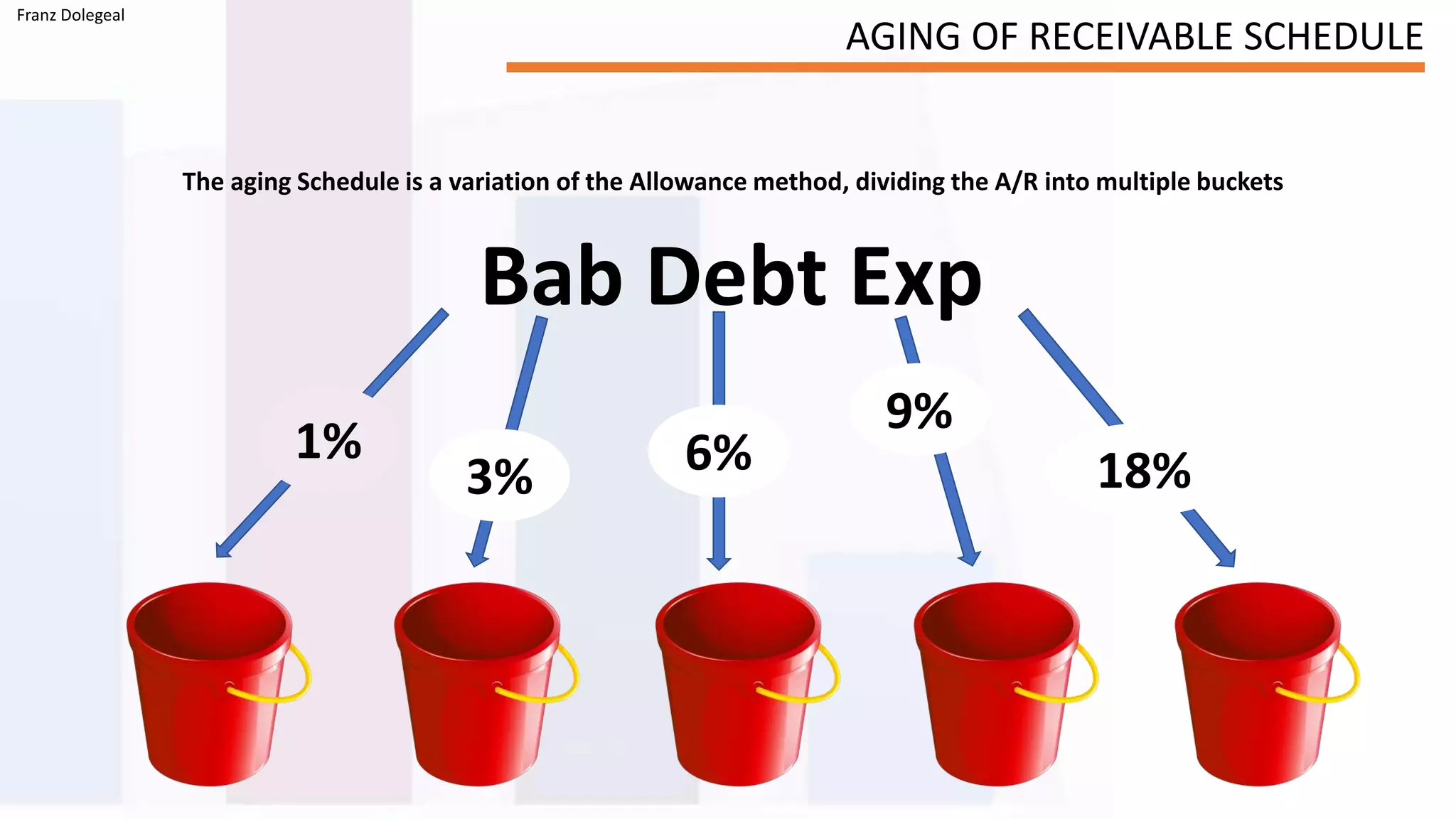 AGING OF RECEIVABLE SCHEDULE | PPTX