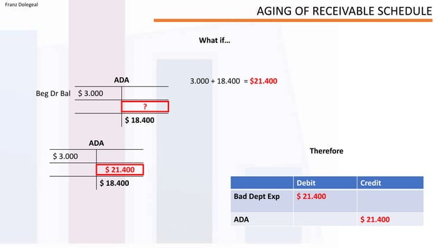 AGING OF RECEIVABLE SCHEDULE | PPTX | Business Accounting & Finance ...
