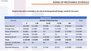 AGING OF RECEIVABLE SCHEDULE | PPTX