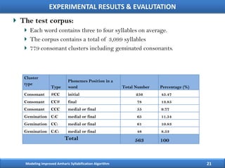 Modeling Improved Syllabification Algorithm for Amharic | PPTX
