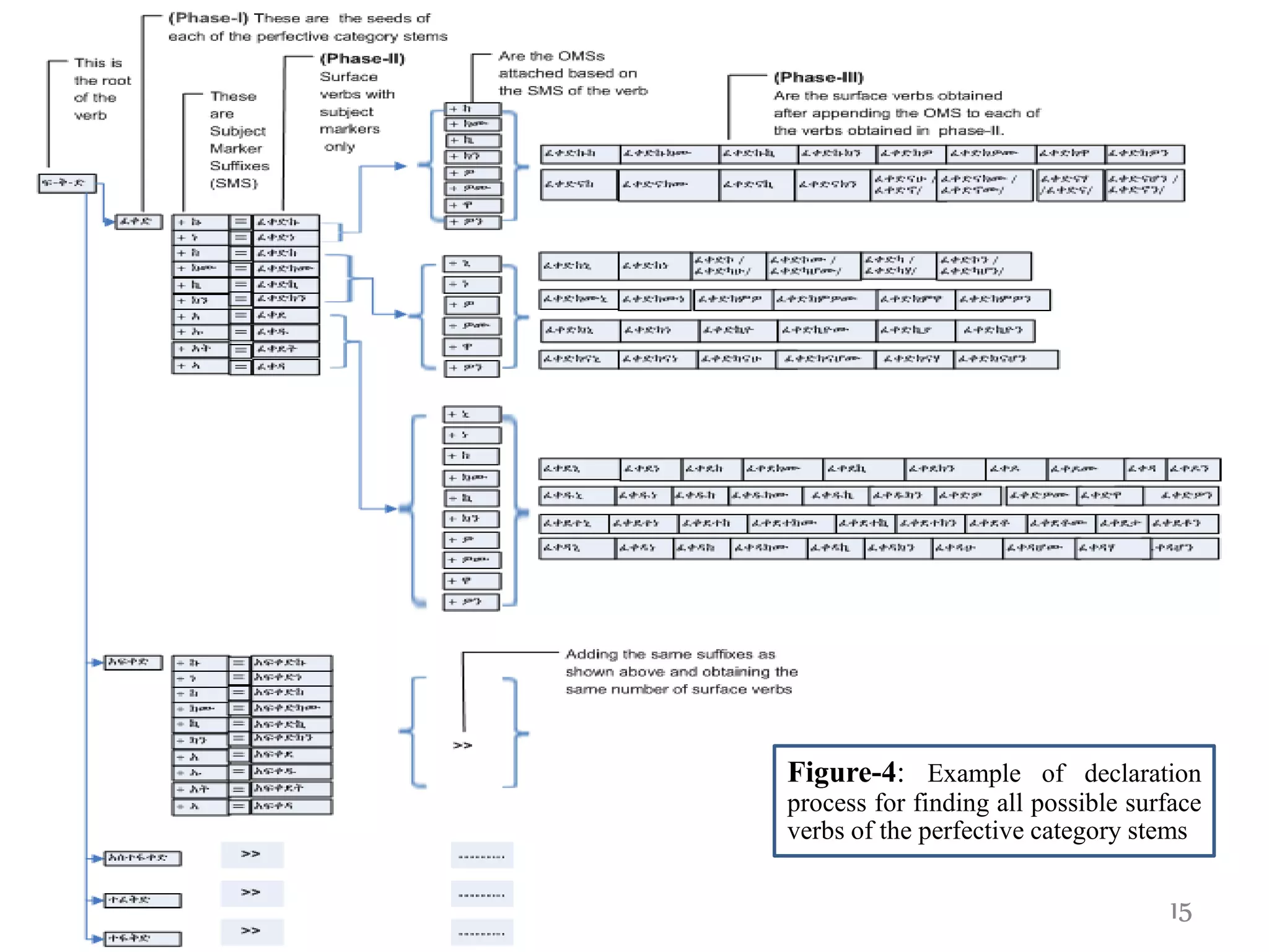 Ge'ez Verbs Morphology and Declaration Model | PDF