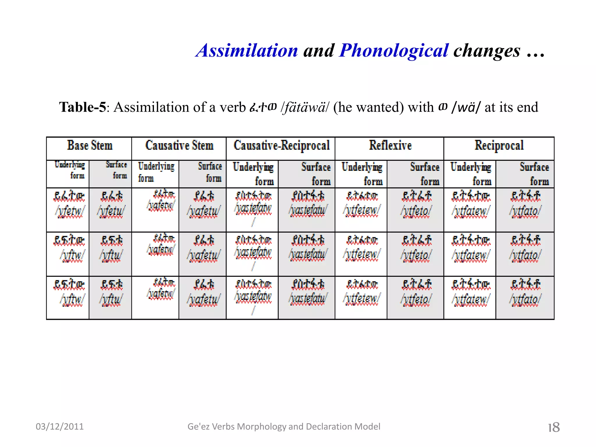 Ge'ez Verbs Morphology and Declaration Model | PDF