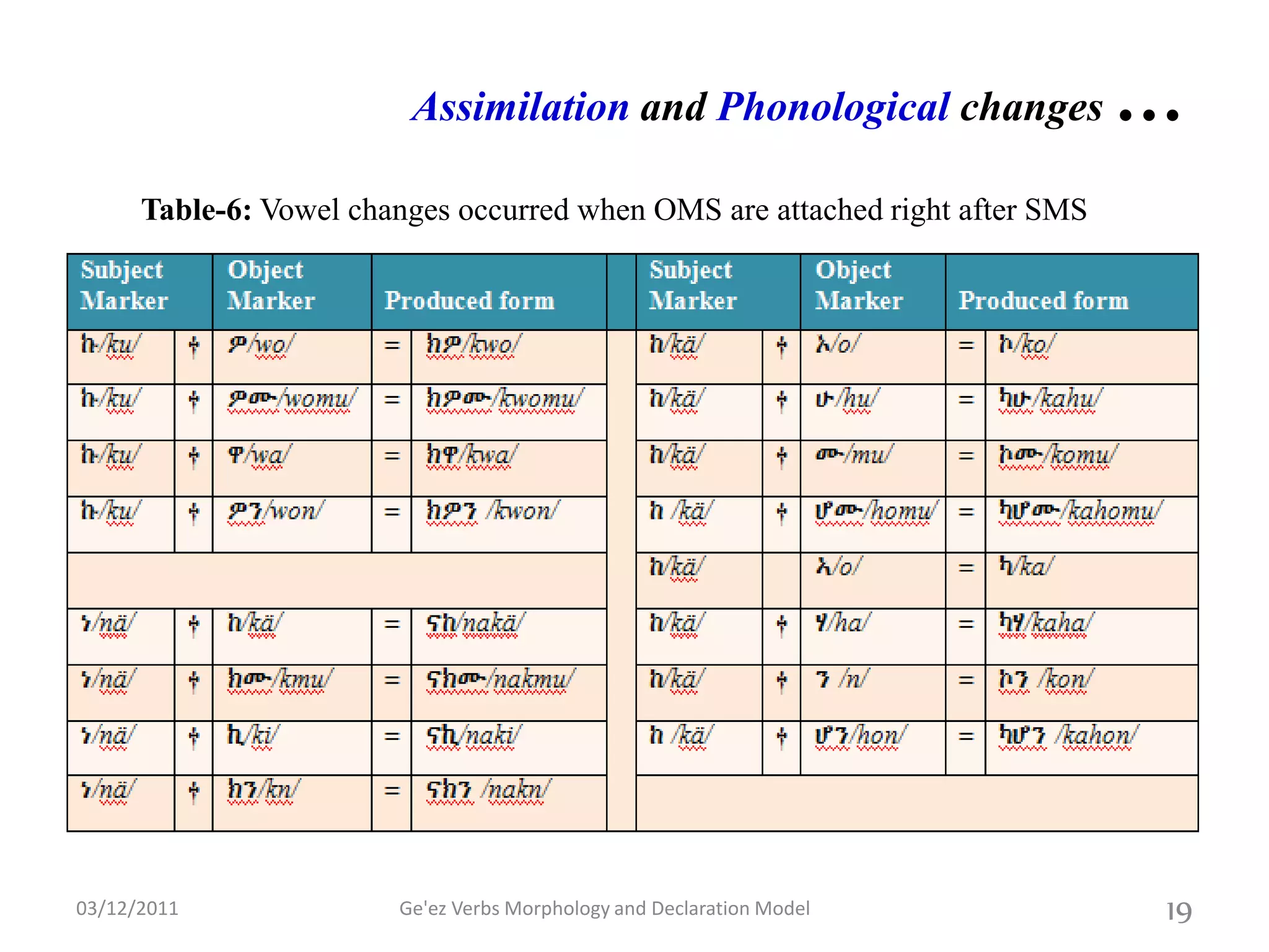 Ge'ez Verbs Morphology and Declaration Model | PDF
