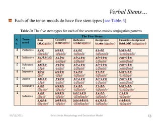 Ge'ez Verbs Morphology and Declaration Model | PDF