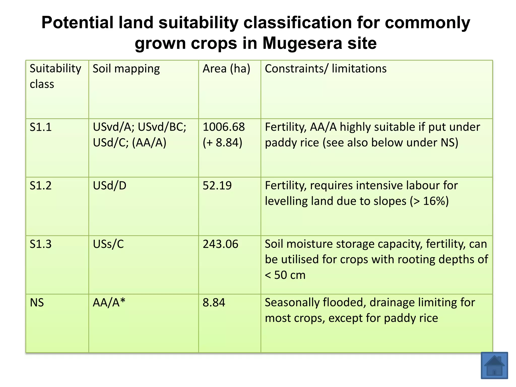 A Gis Based Framework For Assessing And Mapping Potential Irrigation Areas In Rwanda Pptx
