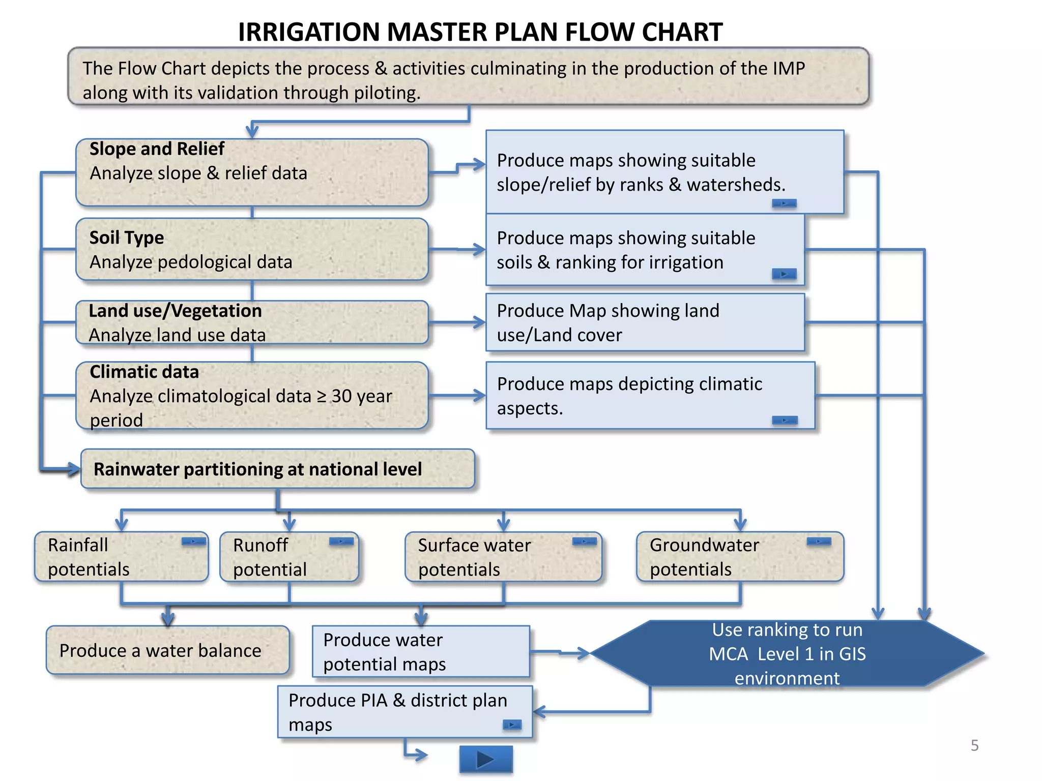 A Gis Based Framework For Assessing And Mapping Potential Irrigation