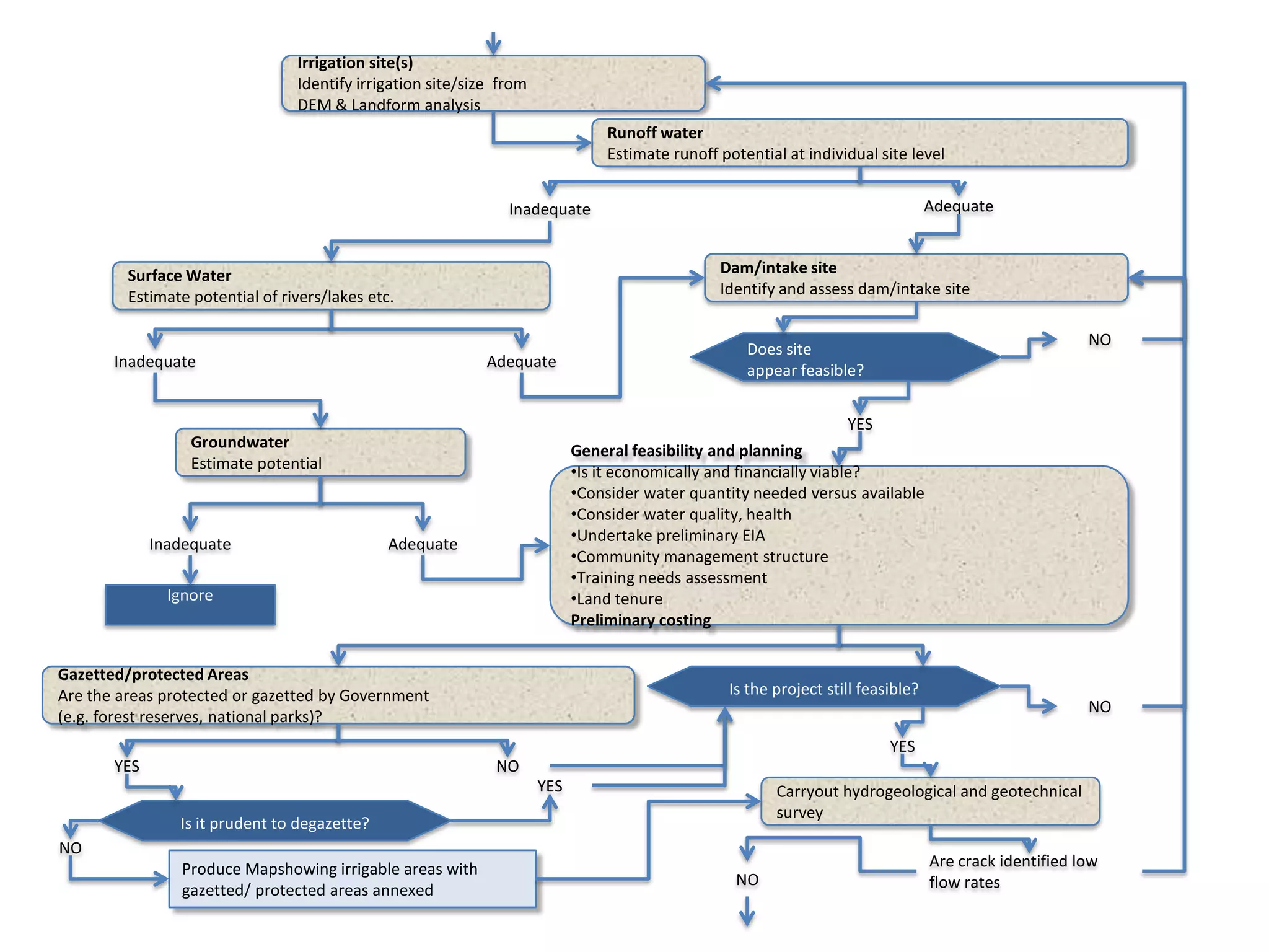 A Gis Based Framework For Assessing And Mapping Potential Irrigation