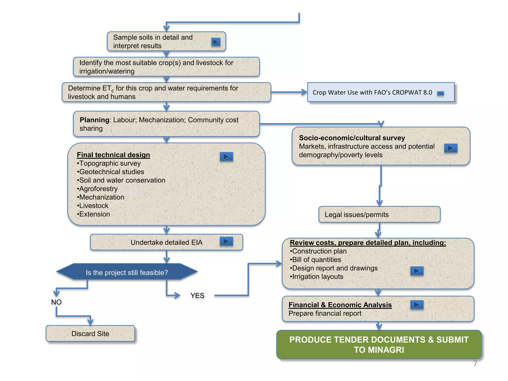 A Gis Based Framework For Assessing And Mapping Potential Irrigation