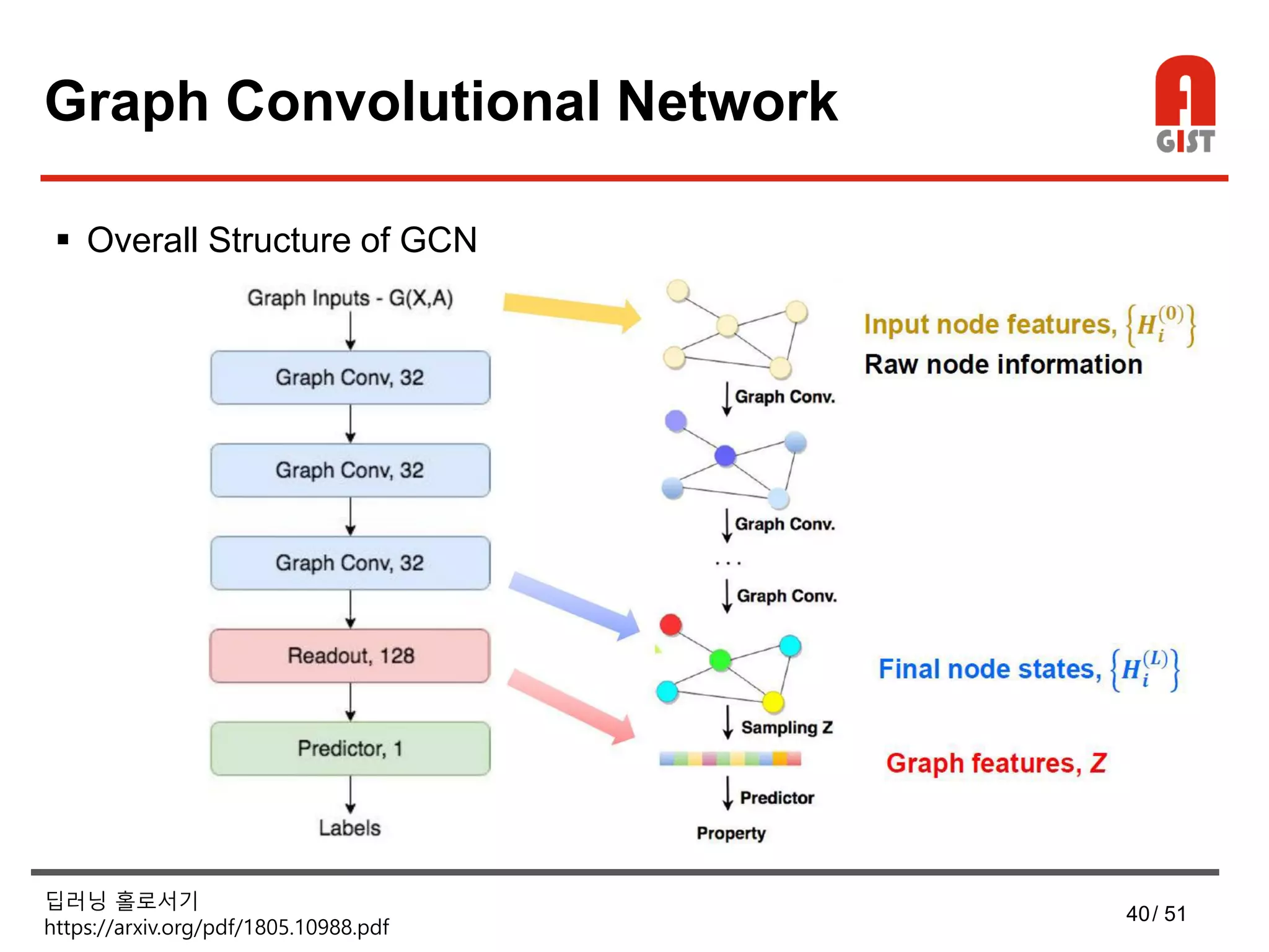 [기초개념] Graph Convolutional Network (GCN) | PDF
