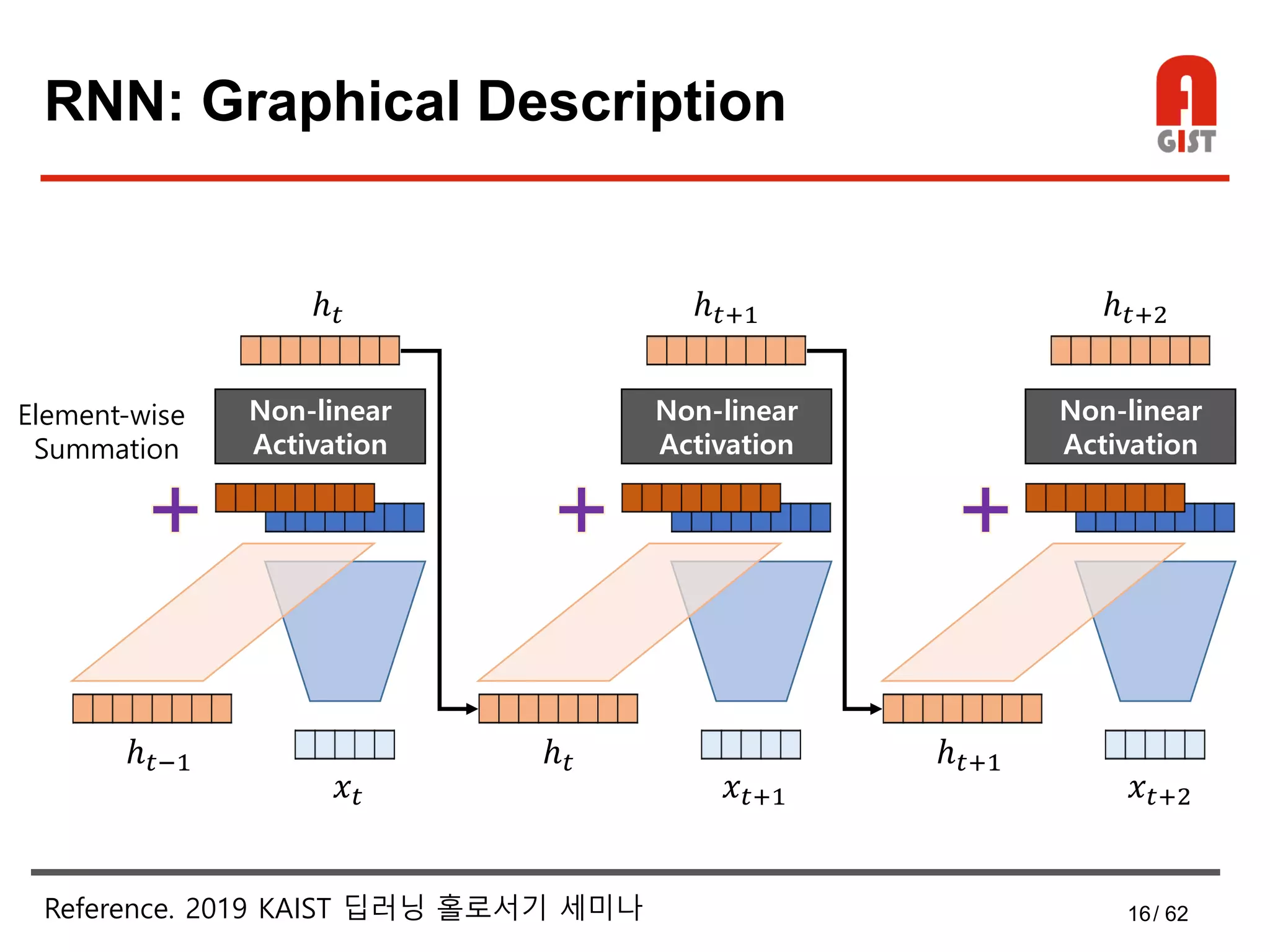 [기초개념] Recurrent Neural Network (RNN) 소개 | PDF