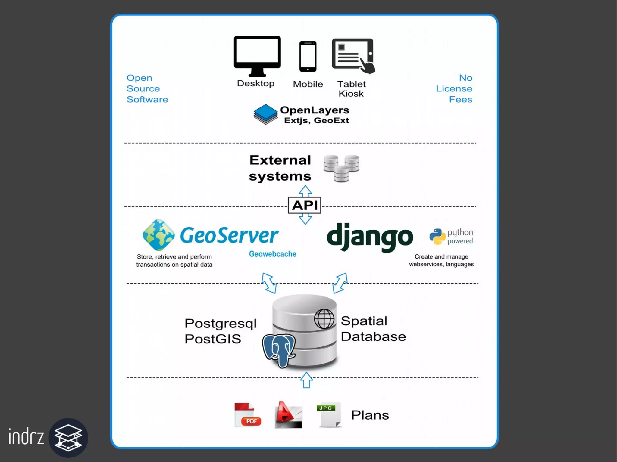 indrz AGIT 2015 indoor routing and navigation | PDF