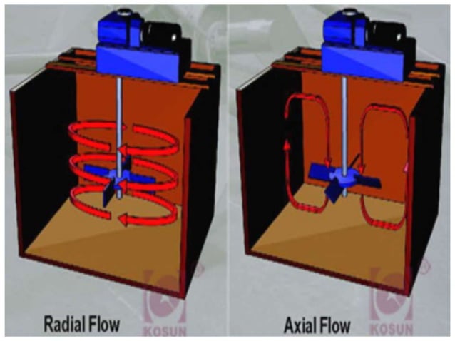 Agitated vessel Design | PPTX | Chemistry | Science