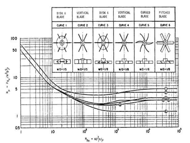 Agitated vessel Design | PPTX | Chemistry | Science